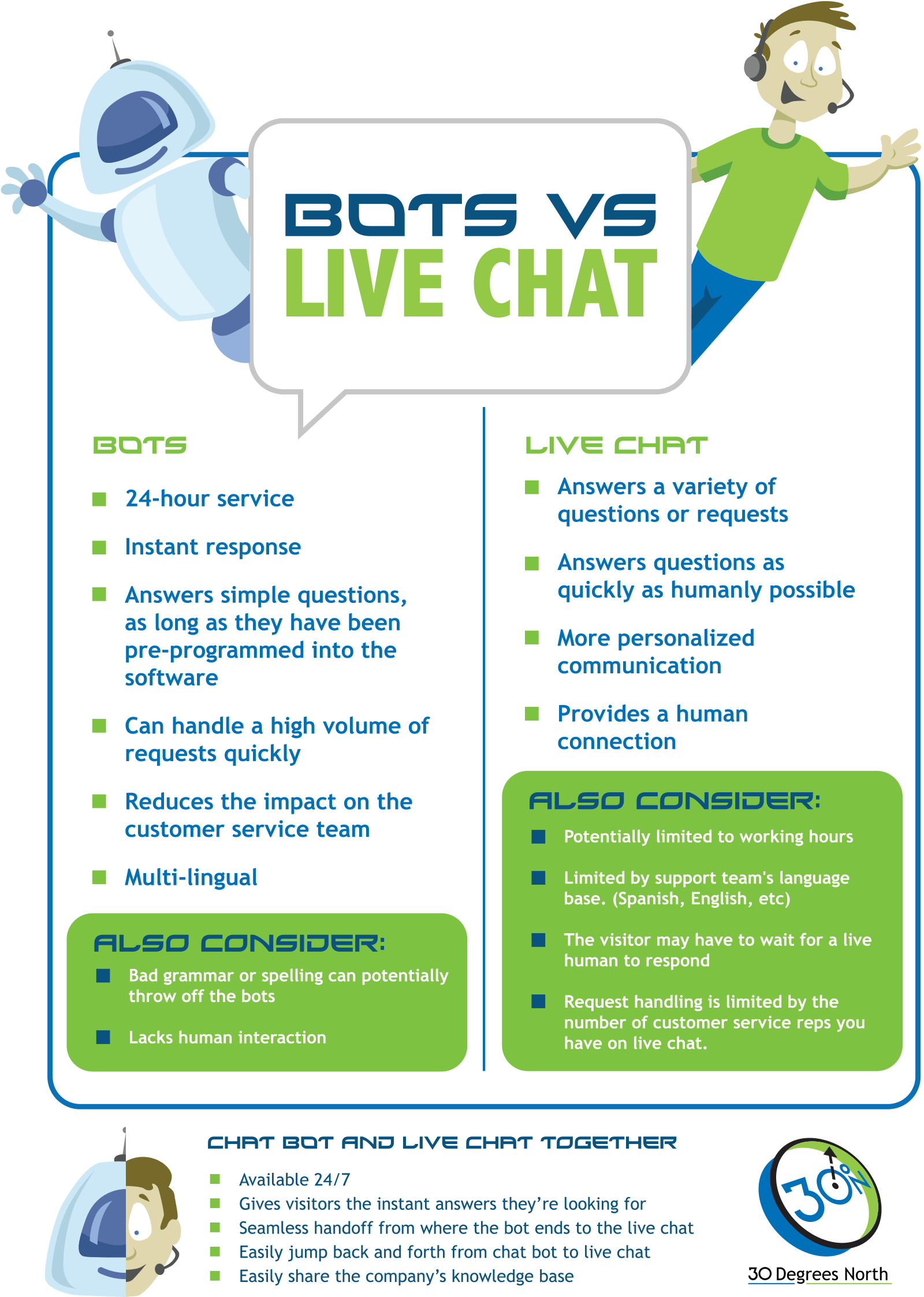 Live Chat vs. Bots: Which Should You Use?