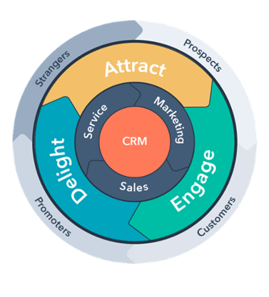 The Marketing Flywheel Model: Turning Customers into Business Drivers